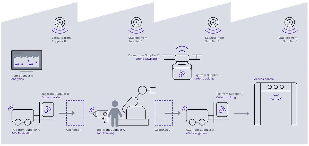Ultra-Wideband UWB: omlox